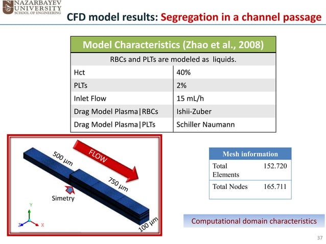 CFD Modeling of Hemolysis in Medical Devices used in the Treatment of Cardiovascular Disease ...
