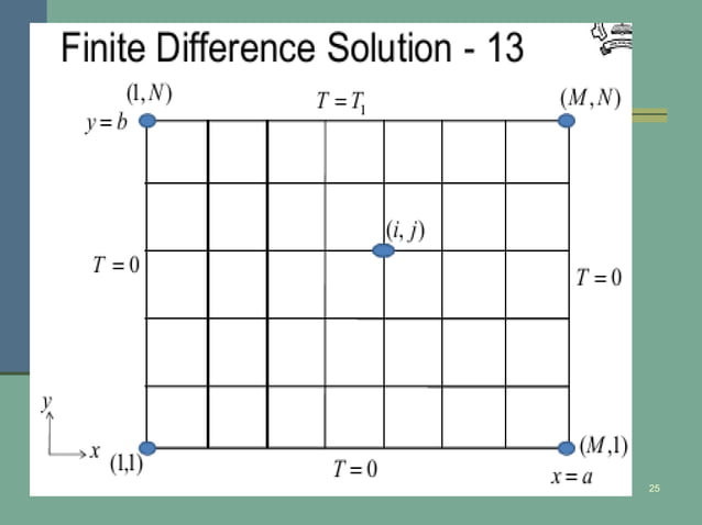 cfdht-fvm-unit3.ppt | Physics | Science