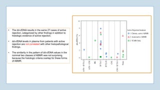 Donor-derived cell-free DNA(dd-cfDNA), Moh'd sharshir | PPTX
