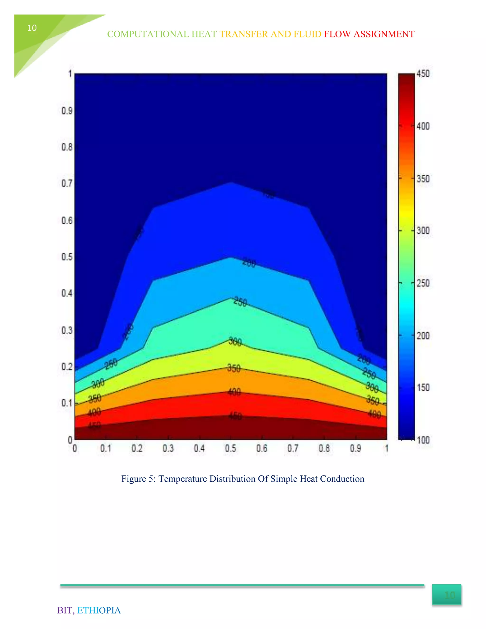 Cfd( on finite difference method)assignment | PDF