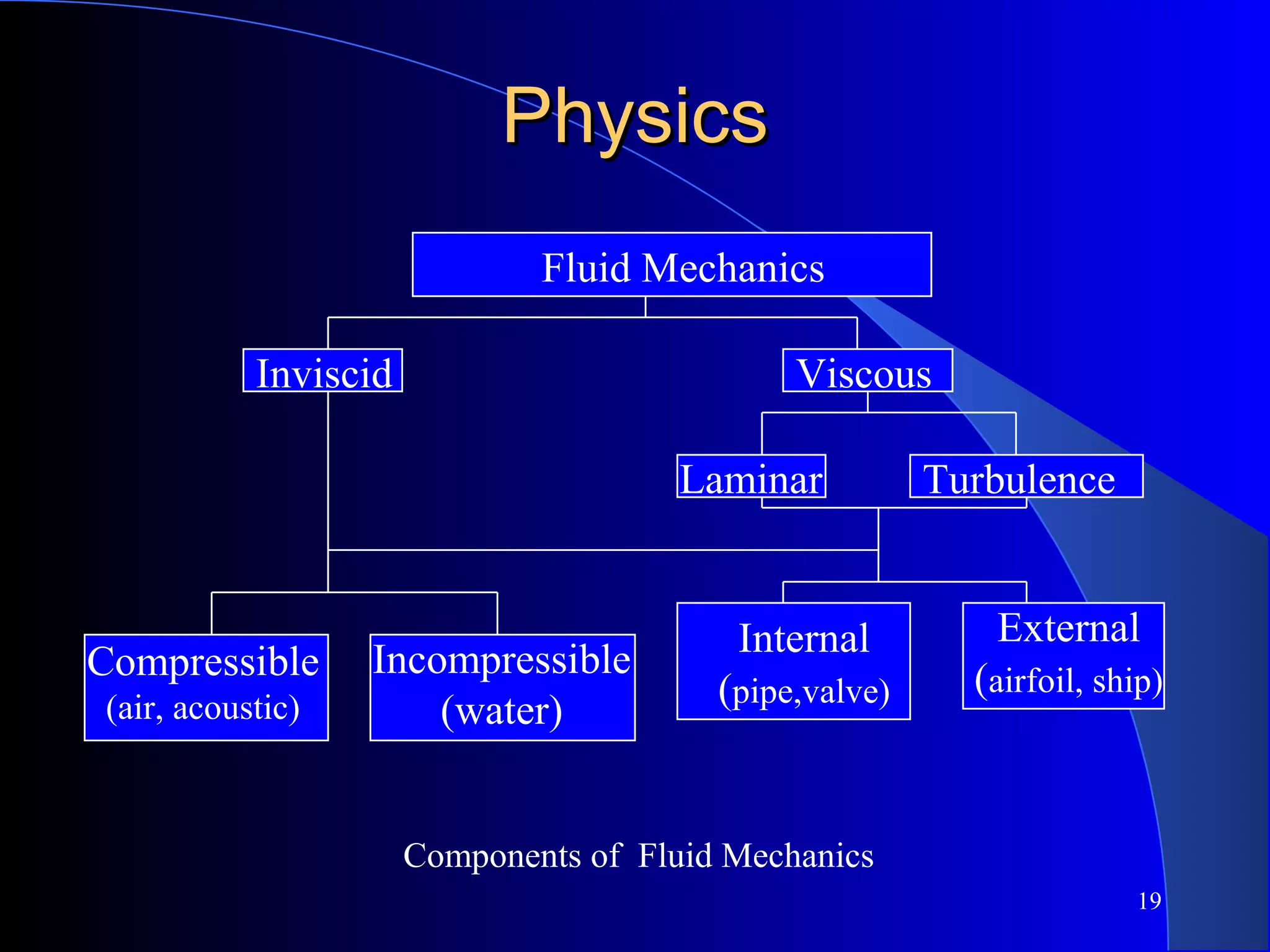 Introduction To Computational Fluid Dynamics Cfd Ppt Physics Science