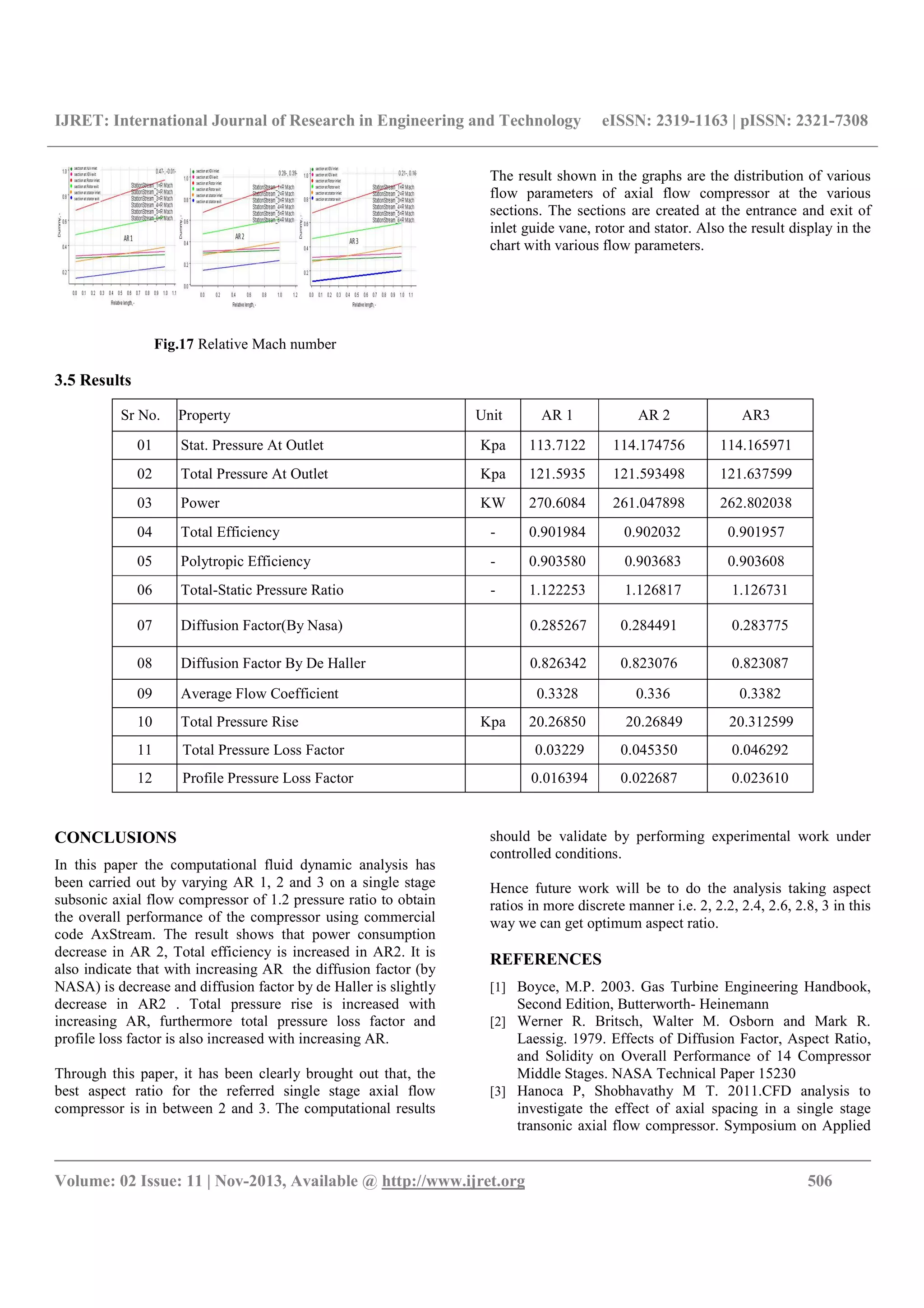 Cfd simulation of single stage axial flow compressor | PDF