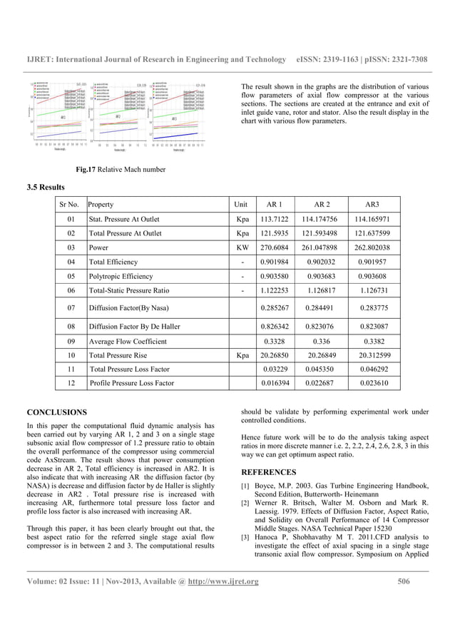 Cfd simulation of single stage axial flow compressor | PDF