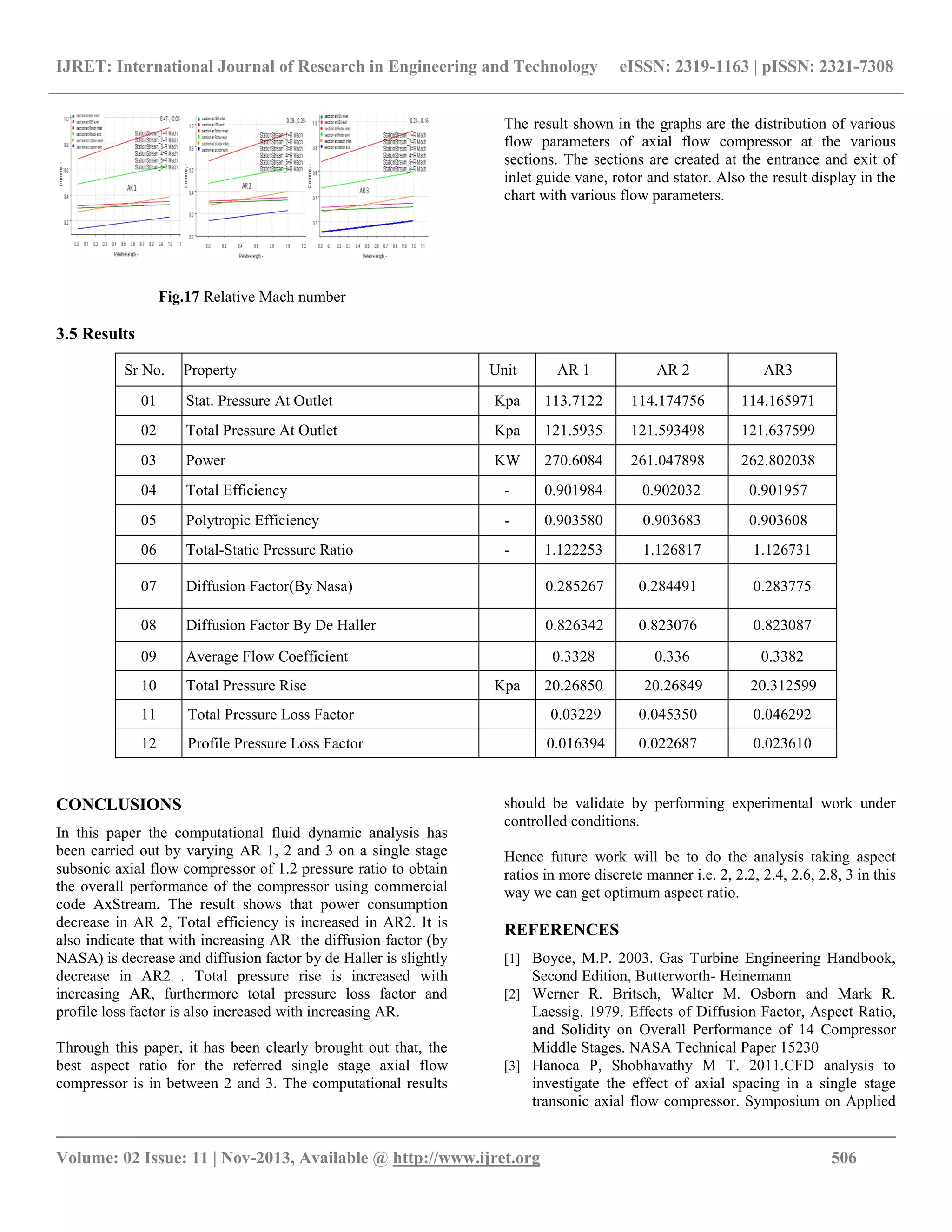 Cfd Simulation Of Single Stage Axial Flow Compressor For Varying Blade