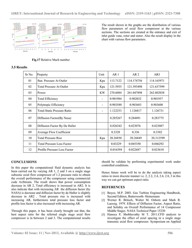 Cfd simulation of single stage axial flow compressor for varying blade ...