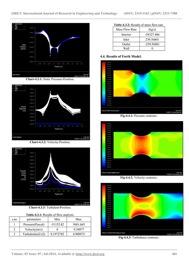 Cfd simulation on different geometries of venturimeter | PDF
