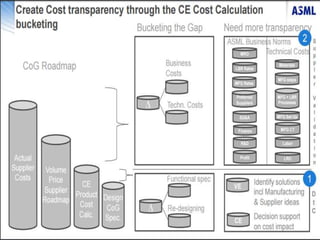 Innovation of applying Cost Engineering | PPT