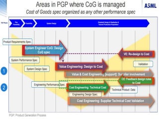 Innovation of applying Cost Engineering | PPT