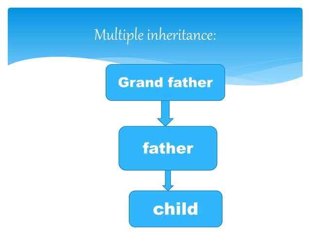 abitha-pds inheritance presentation | PPTX | Programming Languages | Computing