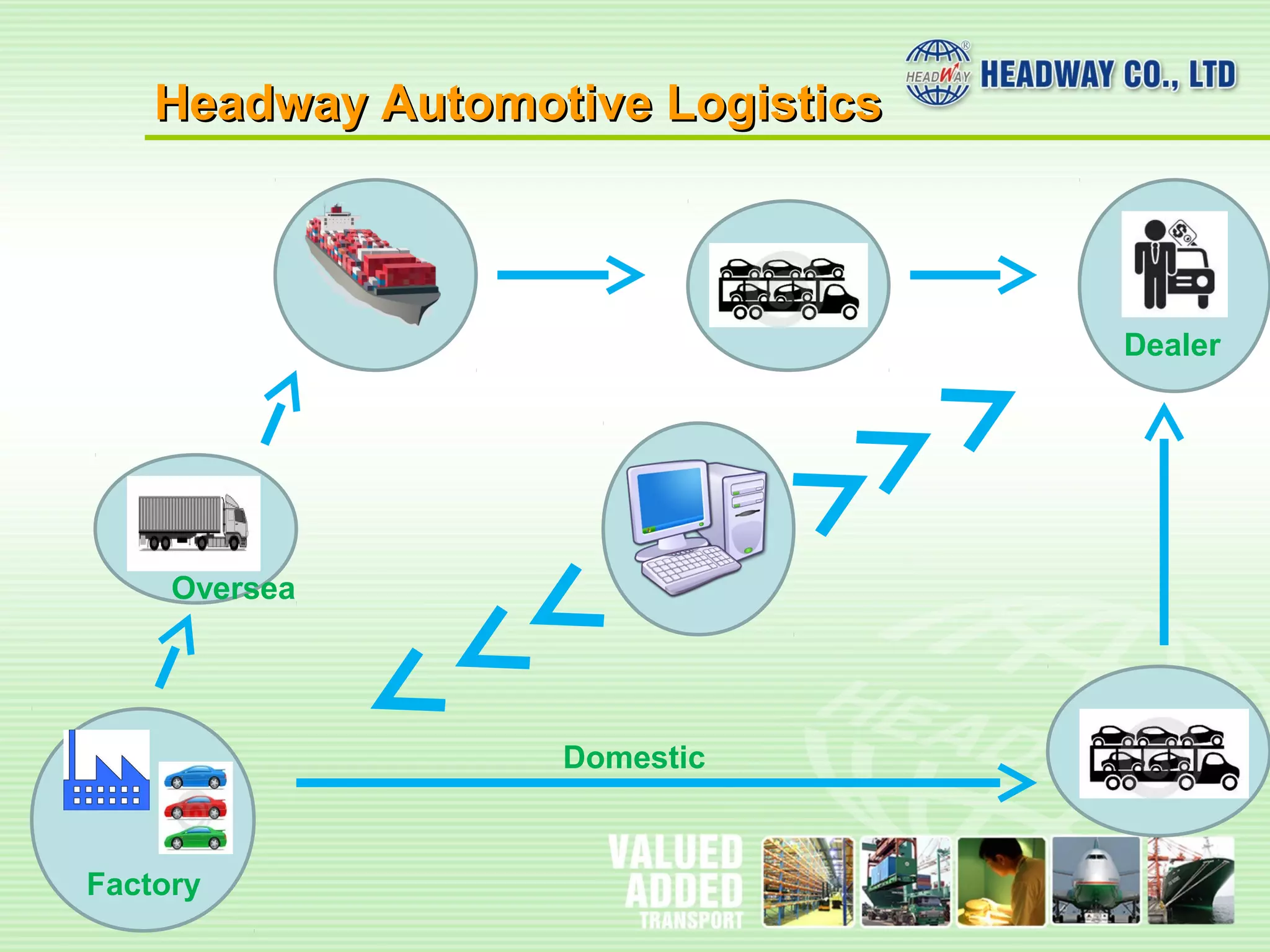 GENERAL-INTRODUCTION HEADWAY | PPT | Logistics | Business