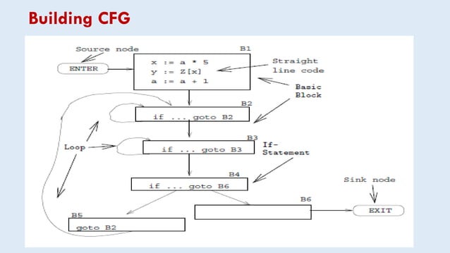 Control Flow Graphs Pdf Programming Languages Computing