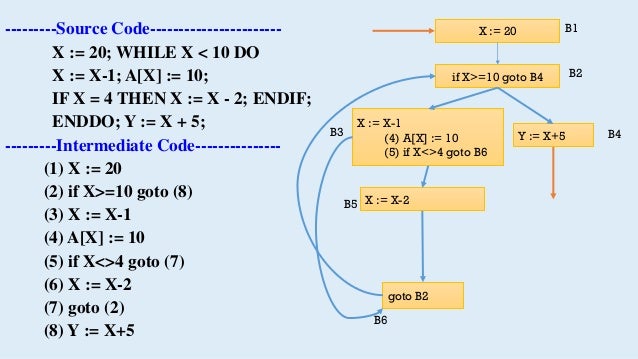 Control Flow Graphs