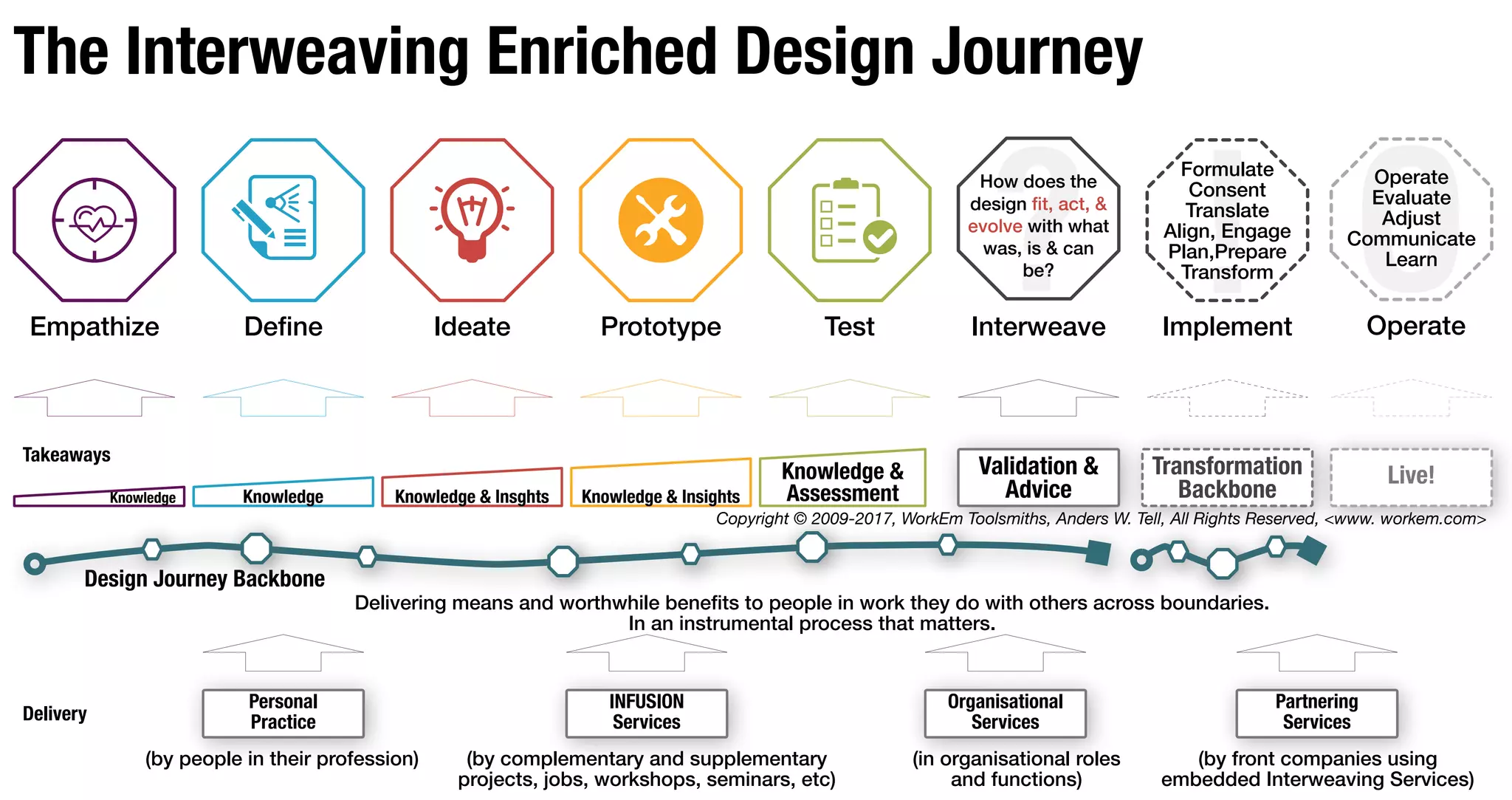 The Interweaving Enriched Design Journey | PDF