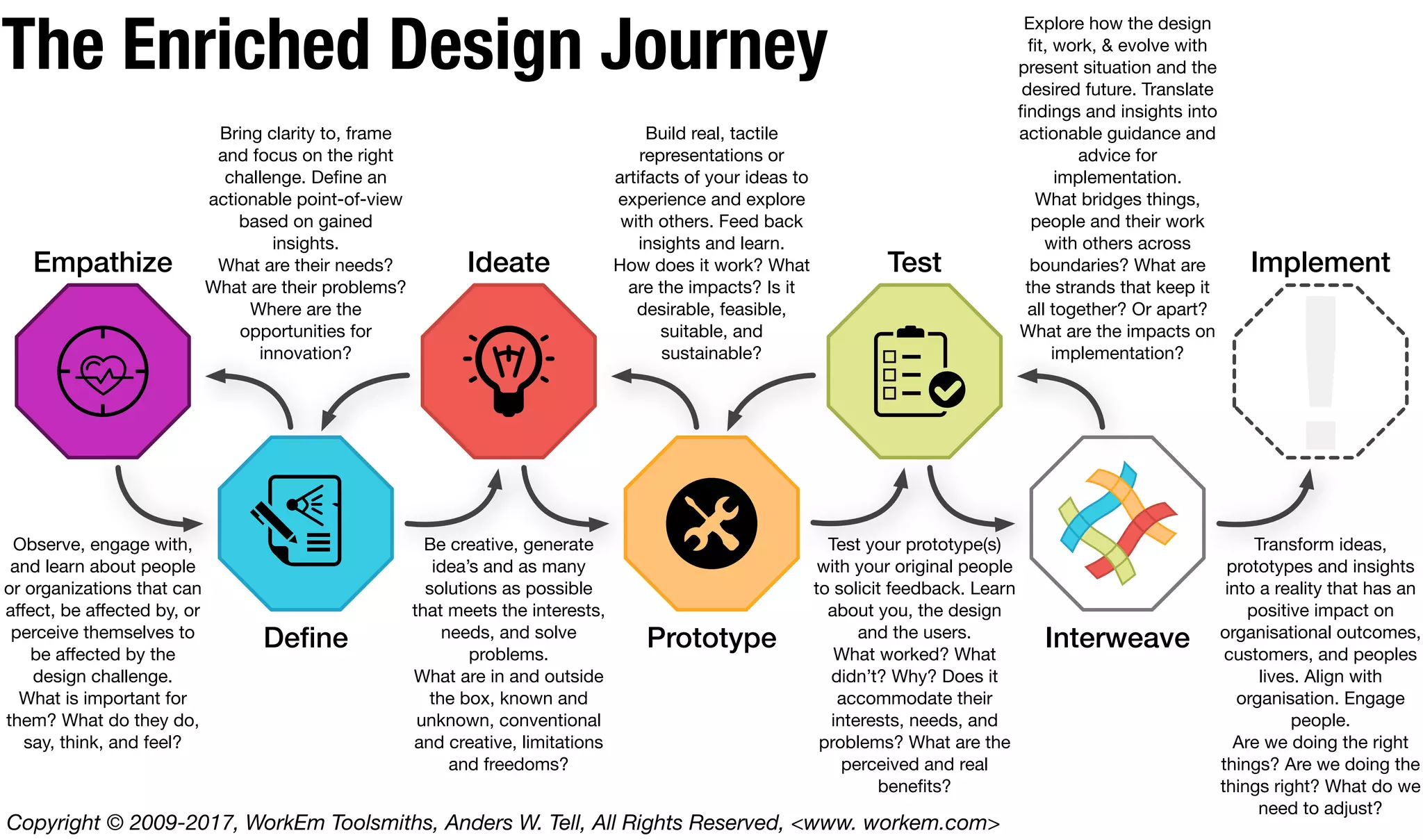 The Interweave enriched Design Journey and Design Process | PPT