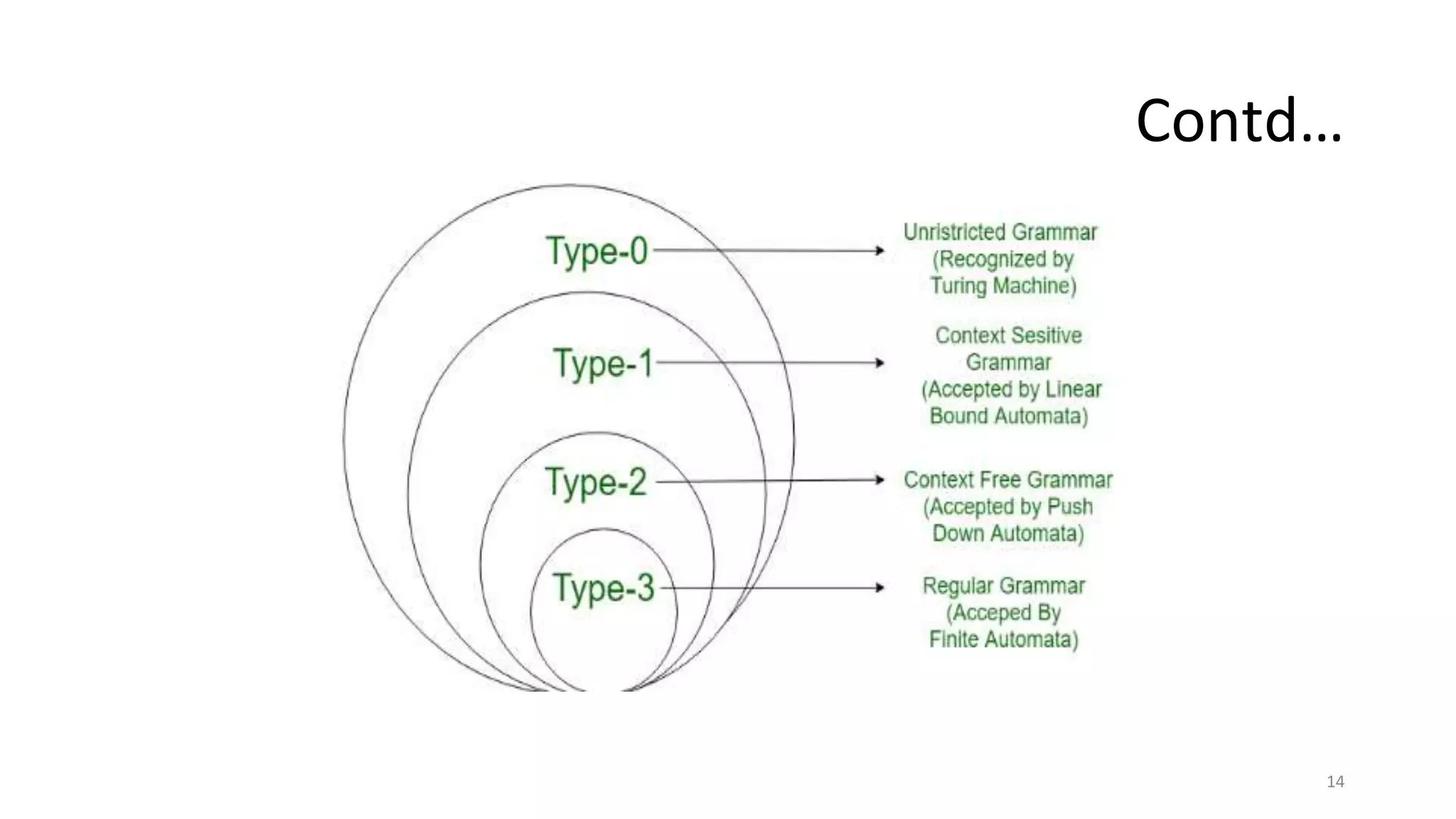 Automata theory - CFG and normal forms | PPTX