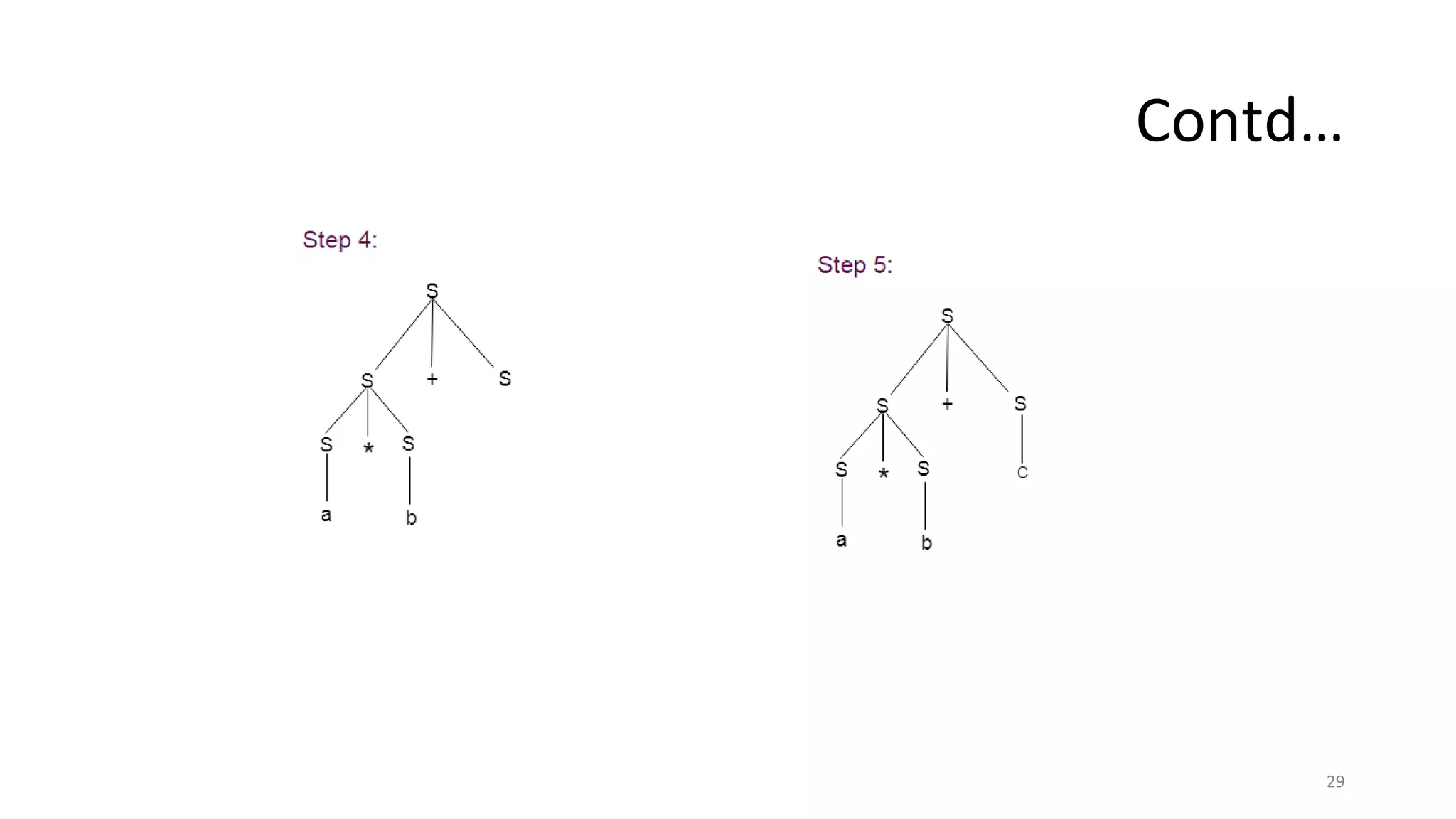 Automata theory - CFG and normal forms | PPTX