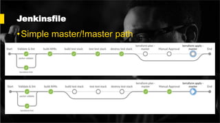Packer, Terraform & Jenkins | PPTX