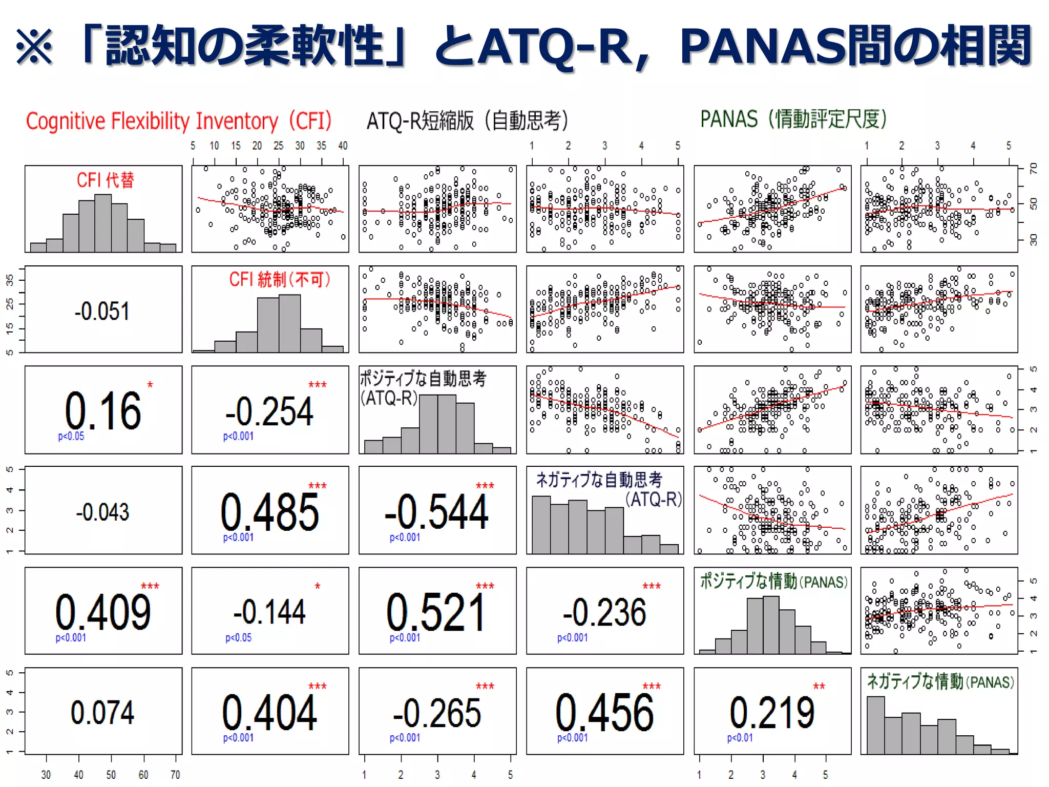 認知の柔軟性尺度日本語版（CFI-J） 日本心理学会大会第76回大会発表 | PDF