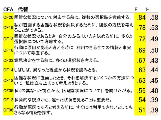 認知の柔軟性尺度日本語版（CFI-J） 日本心理学会大会第76回大会発表 | PDF