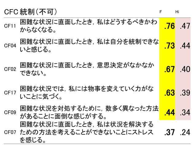 認知の柔軟性尺度日本語版（CFI-J） 日本心理学会大会第76回大会発表 | PDF