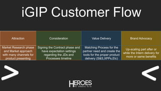 Customer Flow iGIP | PPTX