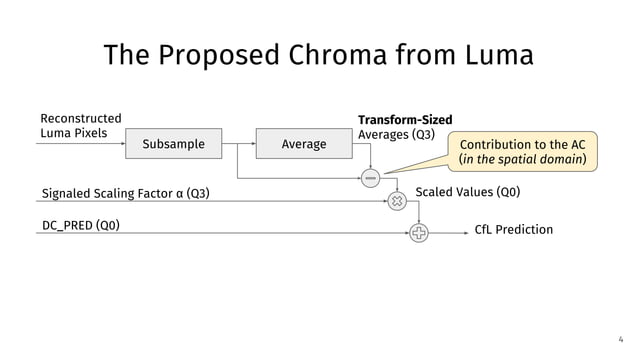 Chroma from Luma Intra Prediction for AV1 | PPT