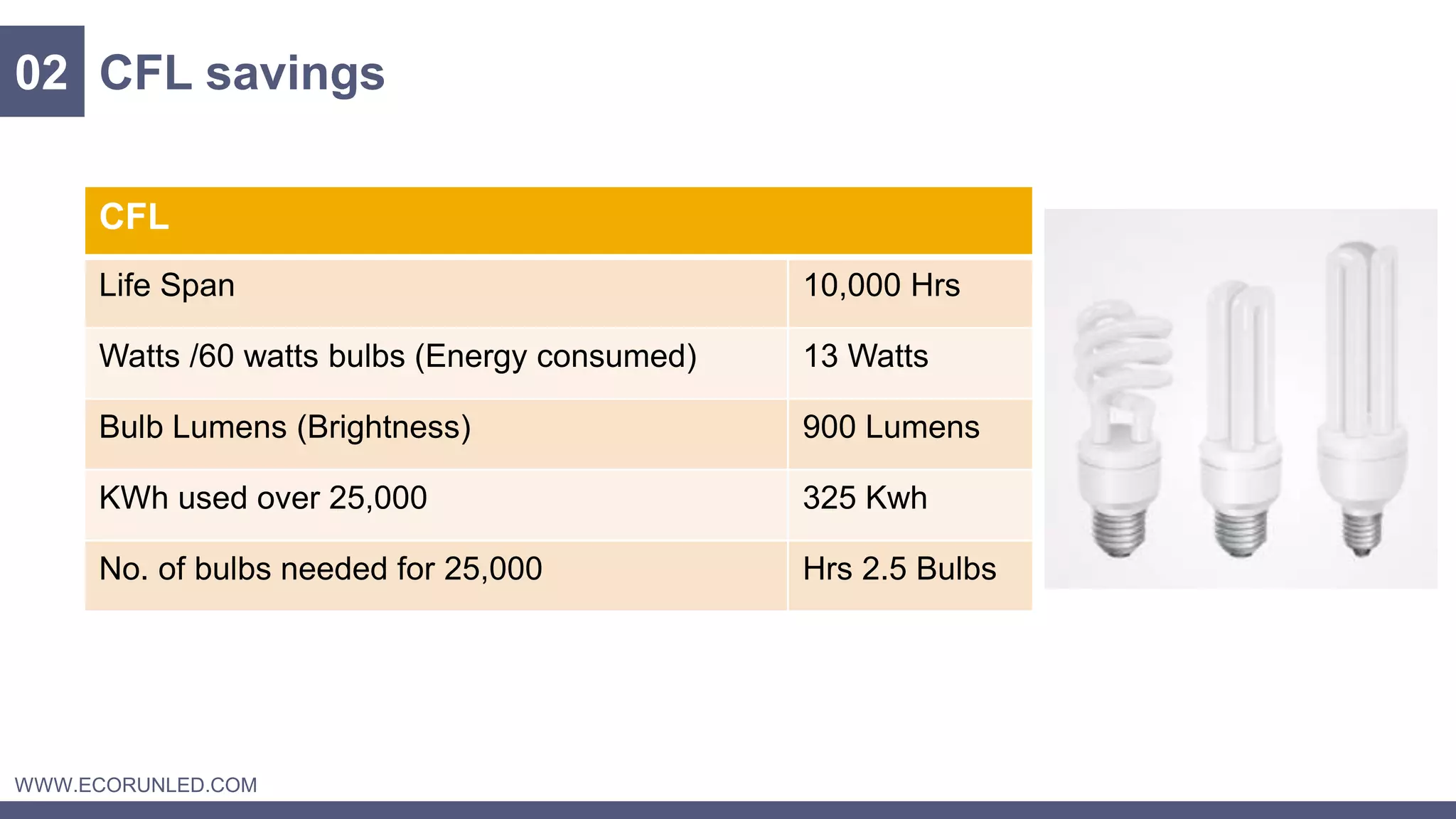 Cfl vs led vs incandescent light bulbs savings comparison | PPTX