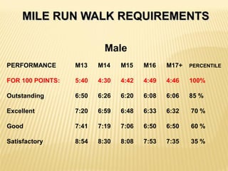 5.2 NJROTC Physical Fitness Exercises and Qualifying Requirements | PDF