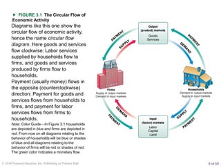Basics of economics | PPT