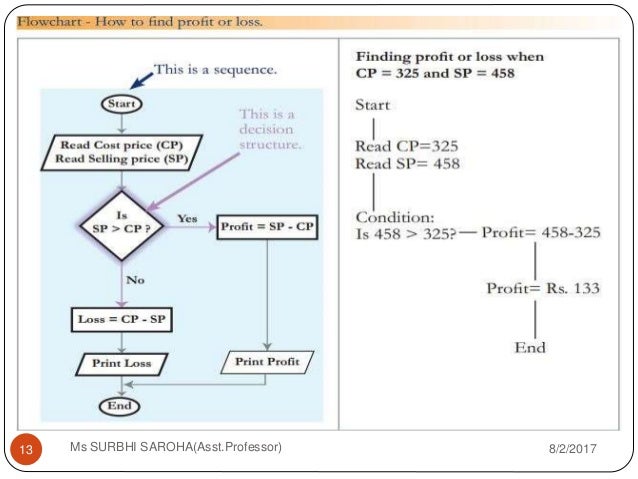 Algorithm and Flowcharts