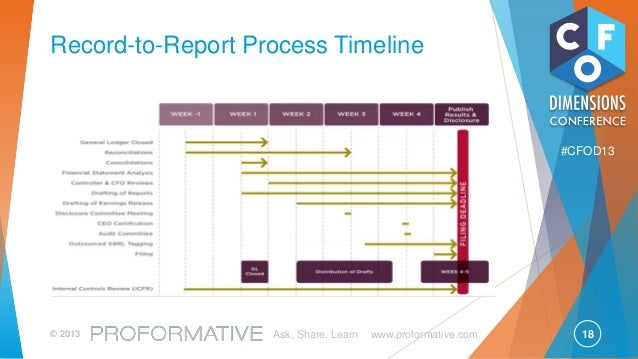 Reinventing the Record-to-Report Process for Worry-Free Governance, R…