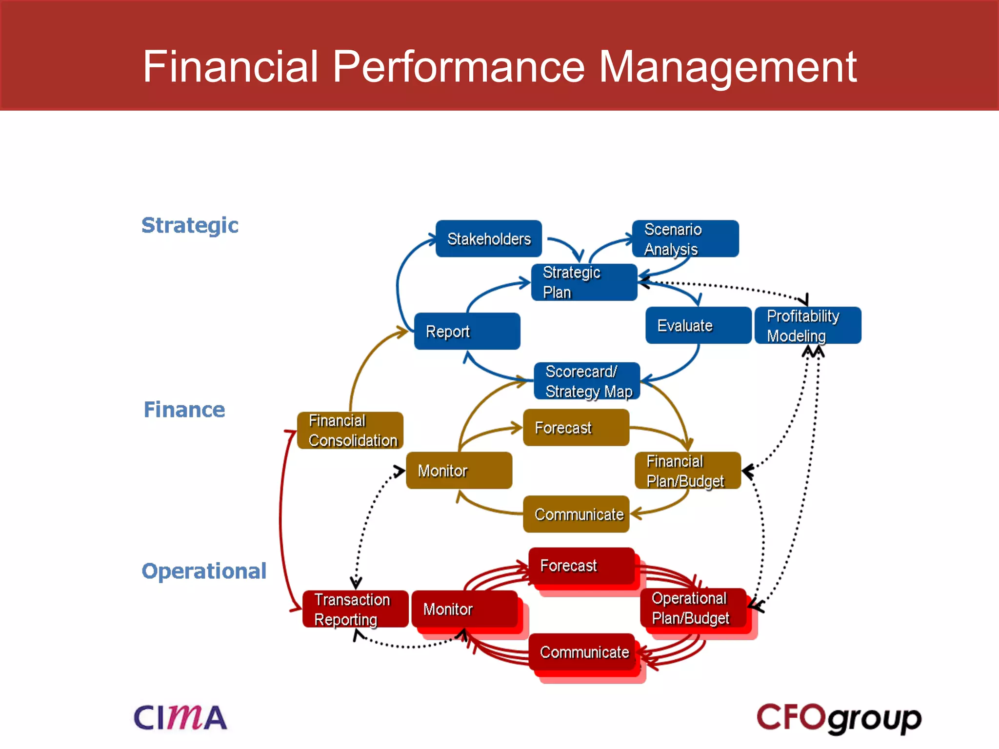Simplifying Financial Performance Management | PDF