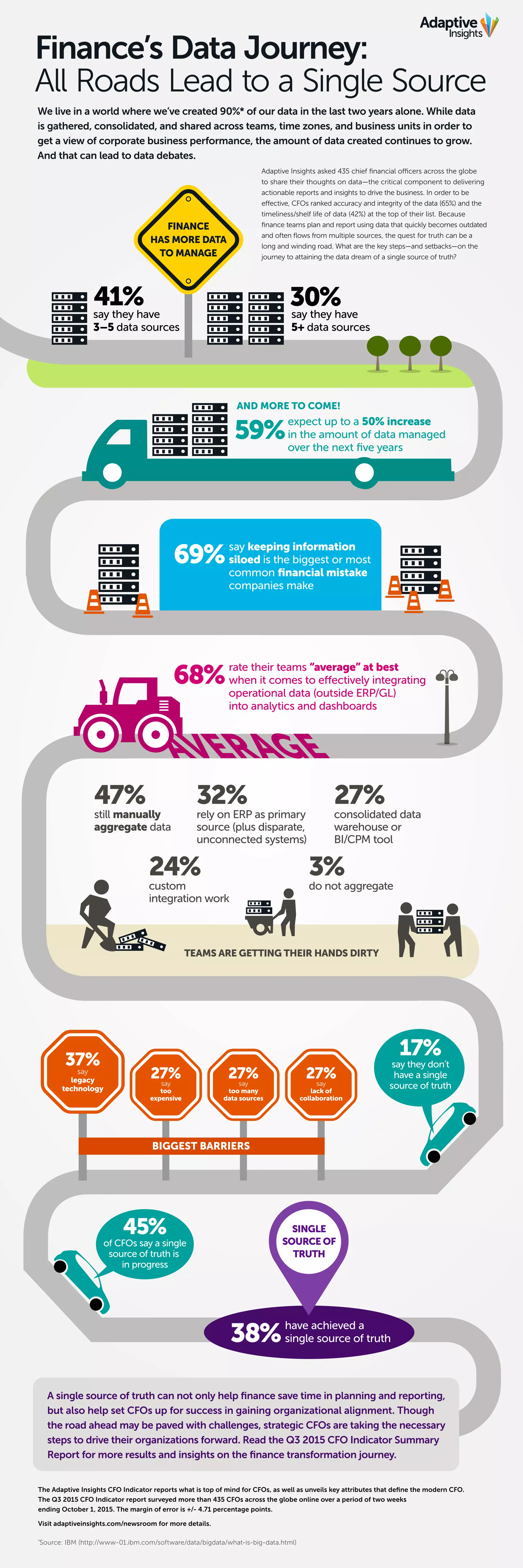 Finance's Data Journey: All Roads Lead to a Single Source of Truth | PDF