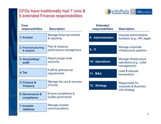 Strategic Role of Today’s CFO : The New CFO Agenda | PPT