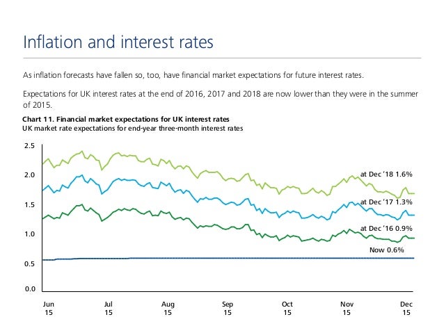 Inflation and interest rates As