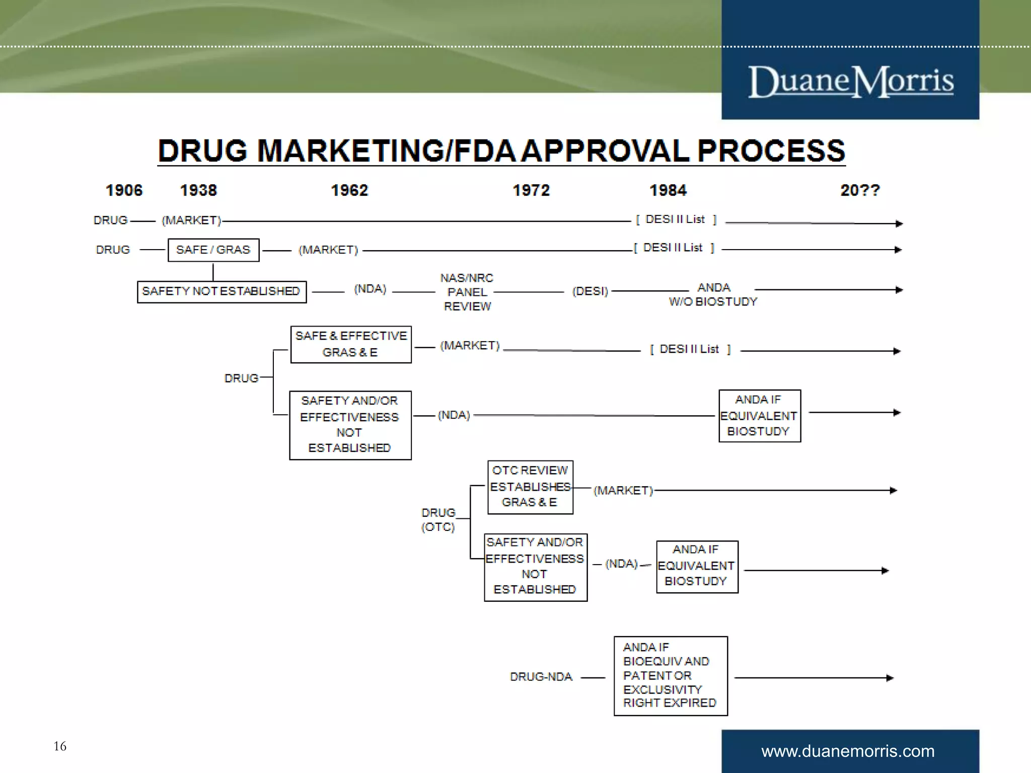 Introduction to the Legal Basis for Generic Drug Approvals | PPT