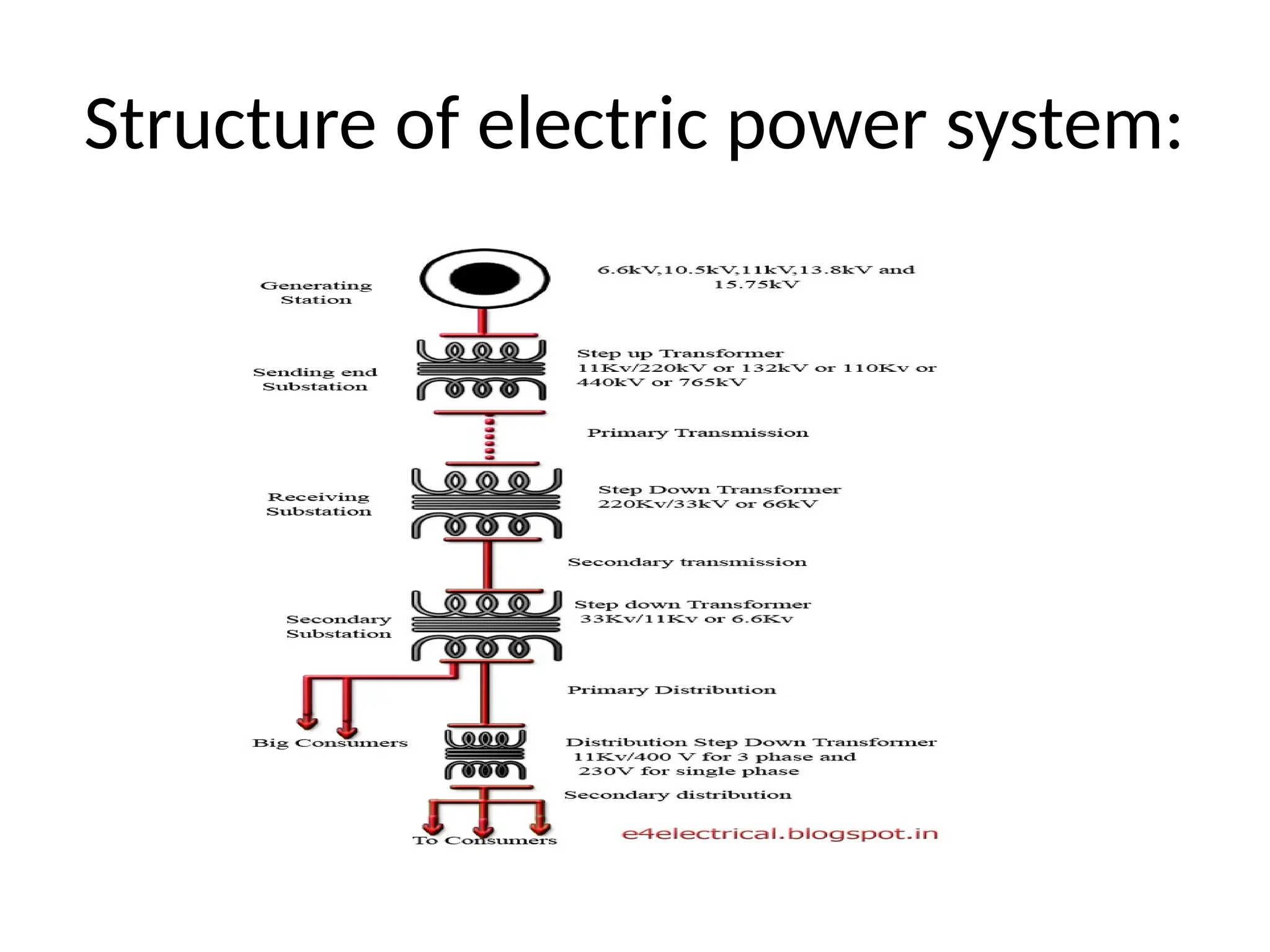 Structure of Electric Power Systems in detailed explanation of parts | PPTX