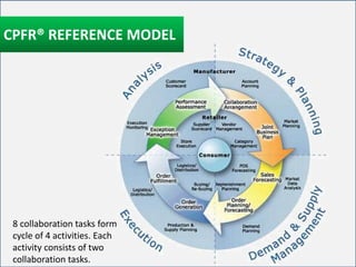 Collaborative Planning, Forecasting And Replenishment | PPT