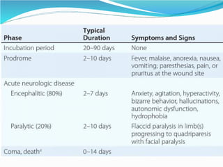 cf rabies management, clinical features, diagnosis.pptx