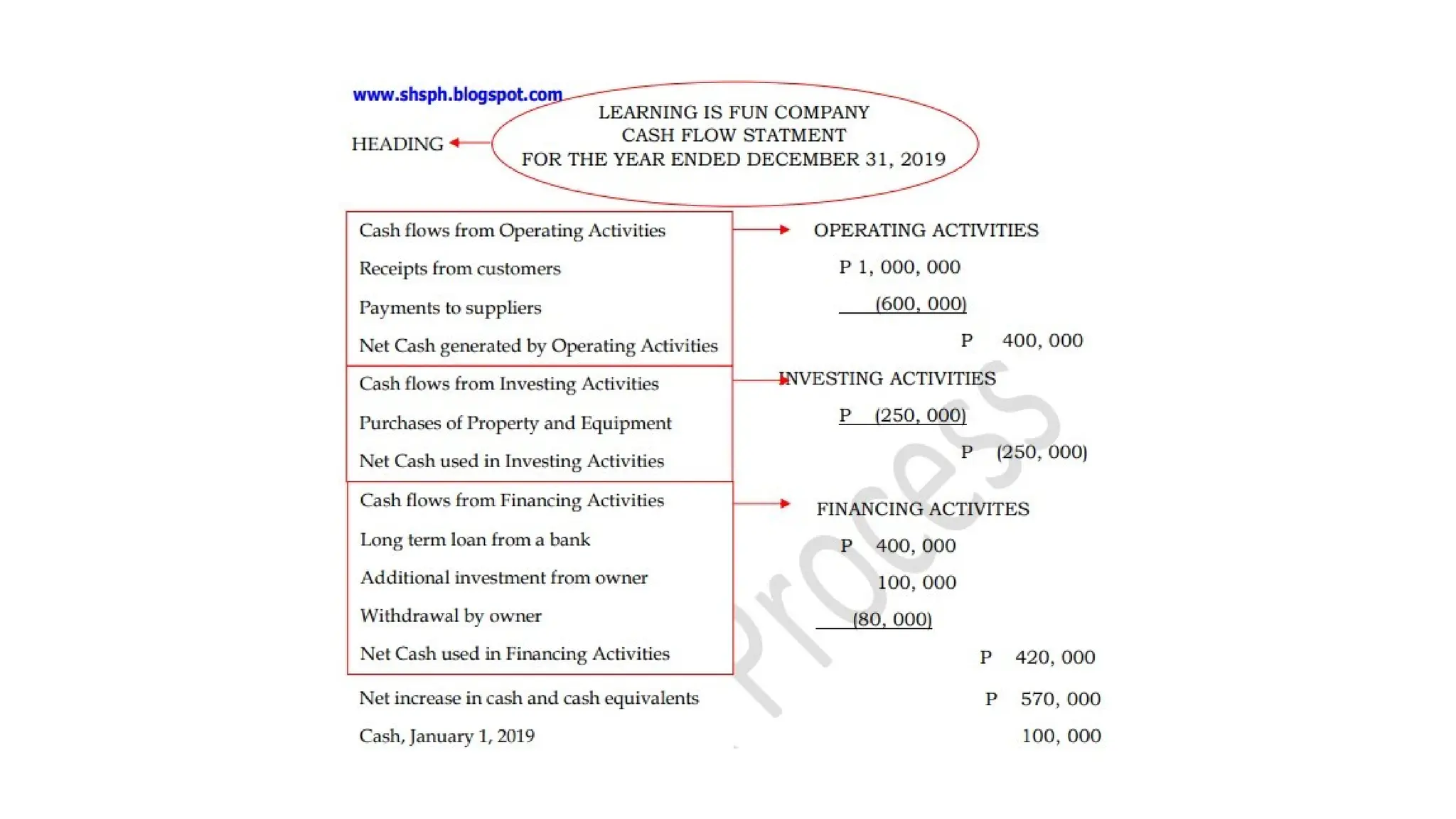 Fundamentals of ABM 2 - Cash Flow Statement | PPTX