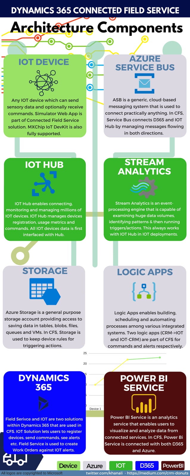 IOT Connected Field Service - Architecture Components - Infographics | PDF