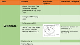 child friendly school design report architectural | PPTX