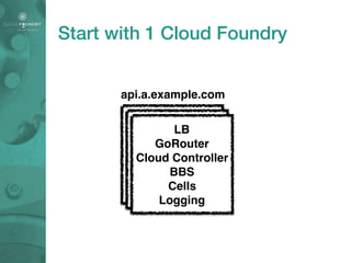 Cloud Foundry Summit Frankfurt 2016 Isolation Segments | PPT