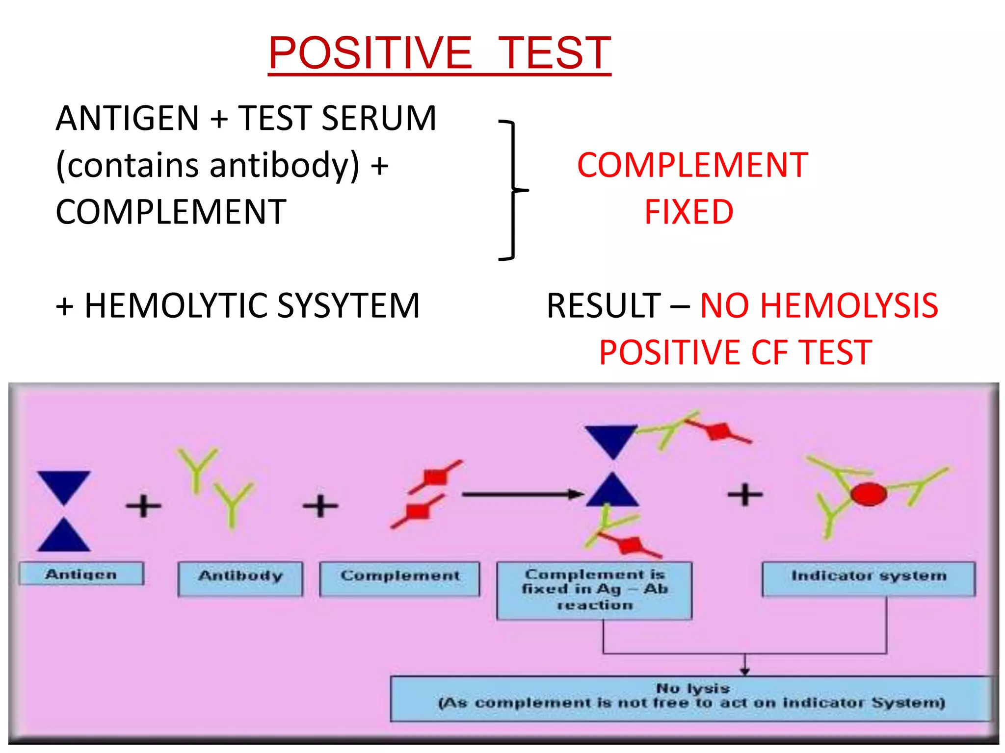 Complement Fixation Test Cft Pptx