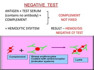 COMPLEMENT FIXATION TEST - CFT | PPTX