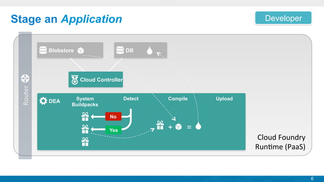 Cloud Foundry Technical Overview | PDF