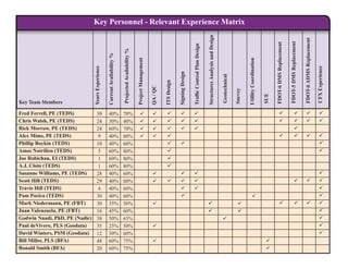 Central Florida Expressway Authority (CFX) Letter of Interest (LOR) | PDF