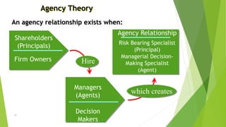 Corporate Governance and Agency Theory | PPT