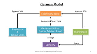 Corporate Governance Models | PPTX
