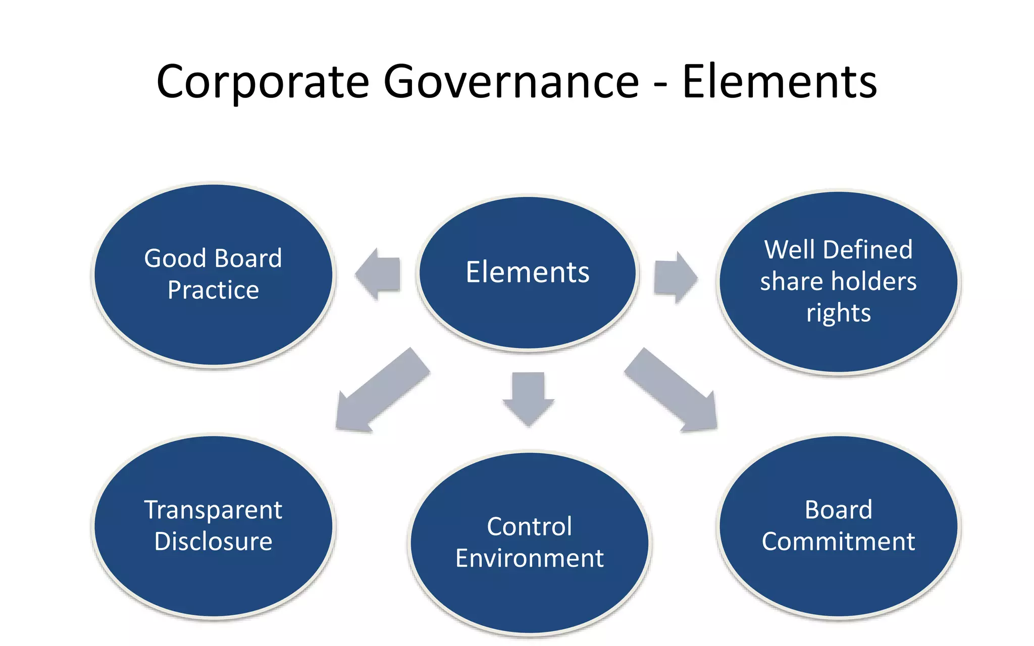 CORPORATE GOVERNANCE | PPTX